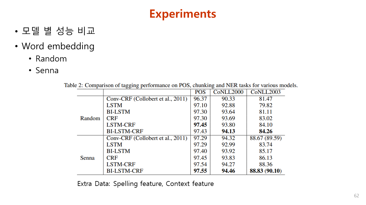 Paper Review Bidirectional Lstm Crf Models For Sequence Taggingarxiv 3321
